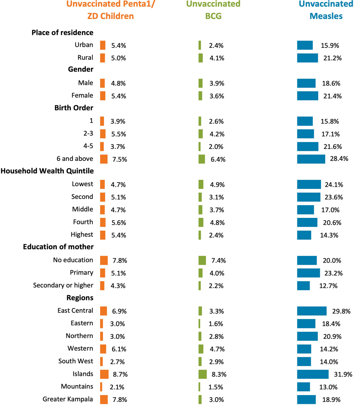 Uganda Zero-Dose Landscape | Zero-Dose Learning Hub